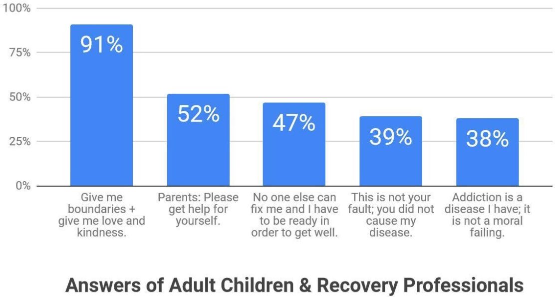 Addiction Survey Results, Analysis, Actual Action Steps for Parents ...
